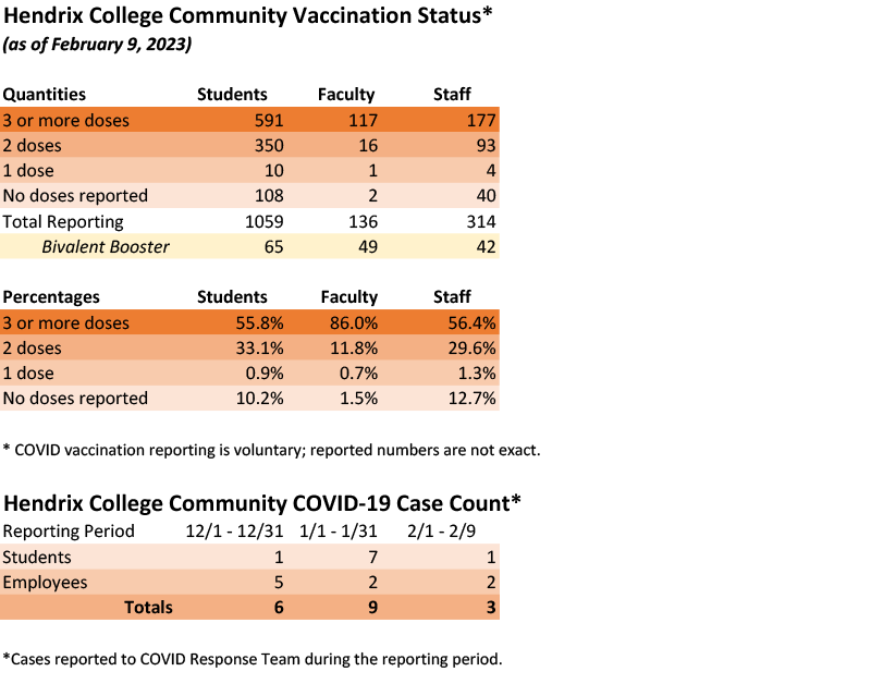 COVID-19 Dashboard | Hendrix College
